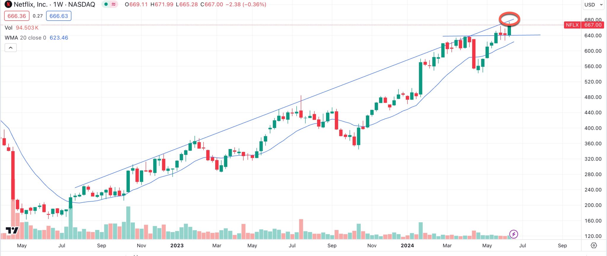 1 Top Trader Just Bought Netflix - Summa Money