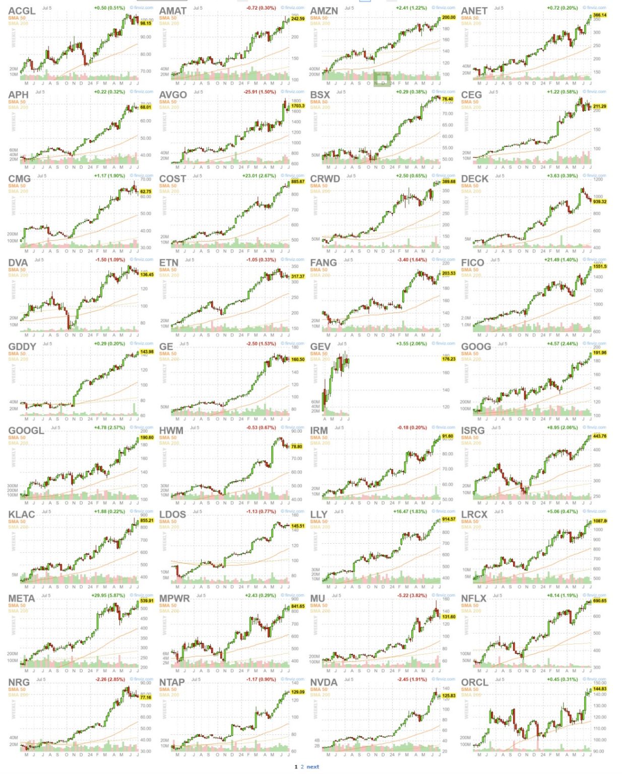 36 Stocks Up 30% Year-to-Date - Summa Money
